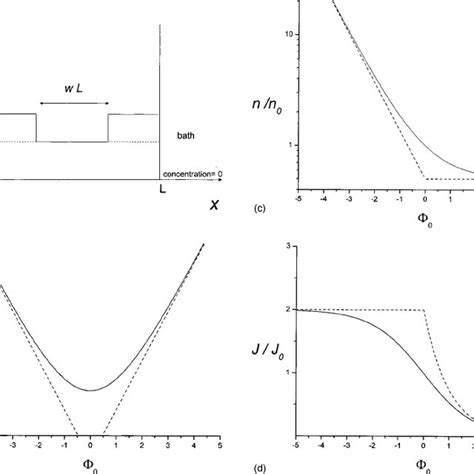Schematic Of A Rectangular Symmetrical Potential ͑ A ͒ Along The Path Download Scientific