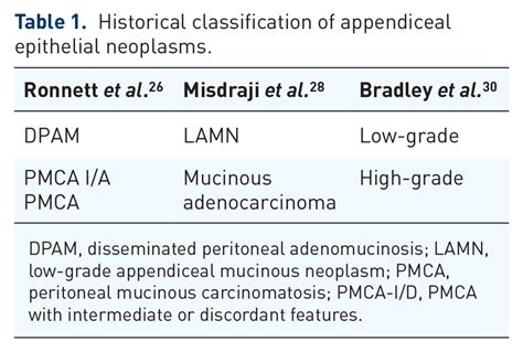 Historical Classification Of Appendiceal Epithelial Neoplasms