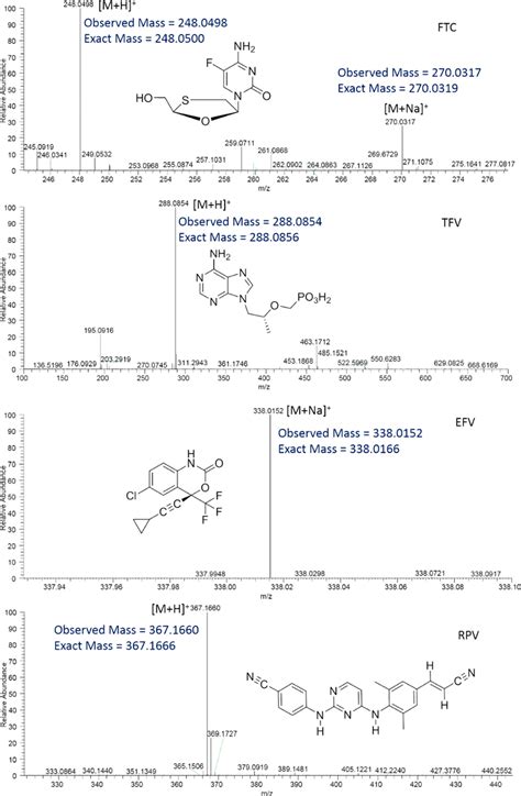Maldi Ms Ionization Of Ftc Tfv Efv And Rpv Using The Chca Matrix And Download Scientific