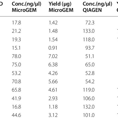 Dna Yield Across Species With Improved Methods Download Scientific Diagram