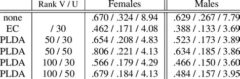 Plda Approach Applied To Mllr Transforms For Dif Ferent Ranks Sre10 Download Table