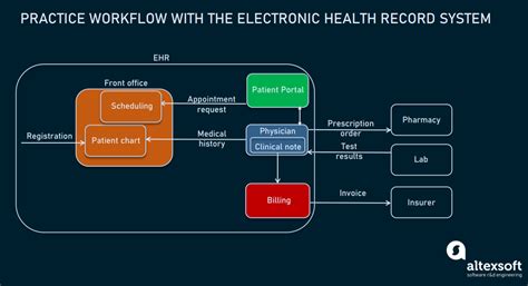 What Is Electronic Health Record Ehr Systems Features Top Vendors Altexsoft