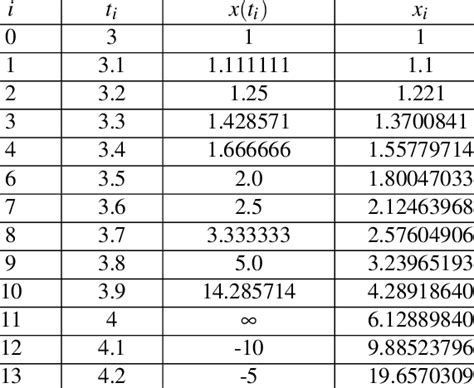 The Exact And The Numerical Solution Values Of Cauchy Problem 1 1 Download Scientific Diagram