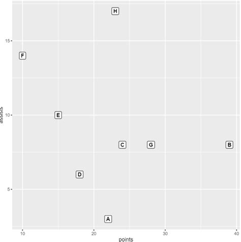 How To Use Geomlabel In Ggplot2