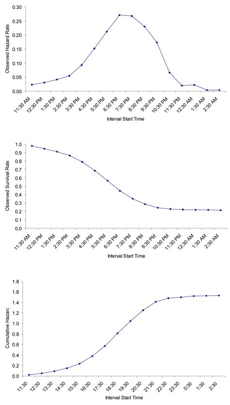Plots Of The Observed Baseline Hazard Function Observed Baseline