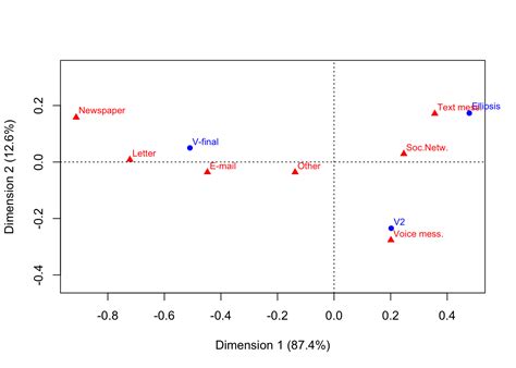 Correspondence Analysis Visualization Using Ggplot R Bloggers