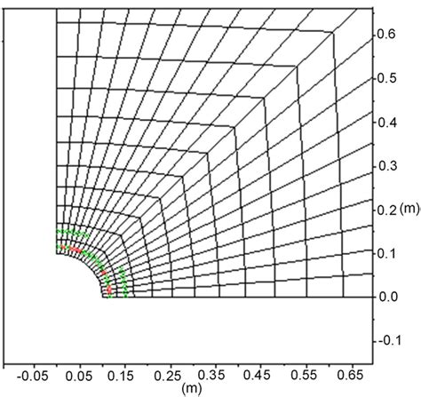 Plasticity State Indicators For Vertical Well And Lower Cohesion Green