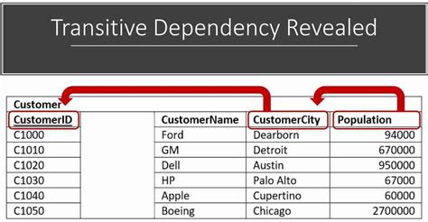 Database Normalization In Easy To Understand English Essential Sql