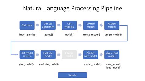 Intro To Pycaret Pablo Moreno Page 10 Flip Pdf Online Pubhtml5