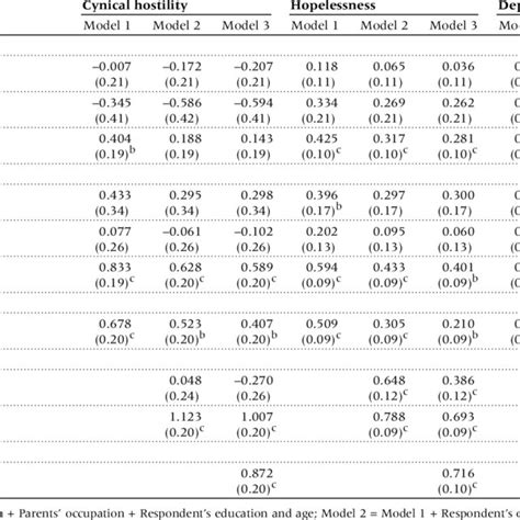 Beta Coefficients Standard Errors Derived From Multivariable Linear