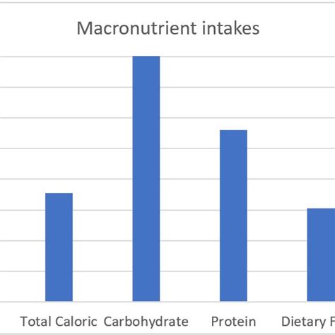 Macronutrient Intakes Rda Recommended Daily Allowance Rda The Download Scientific Diagram