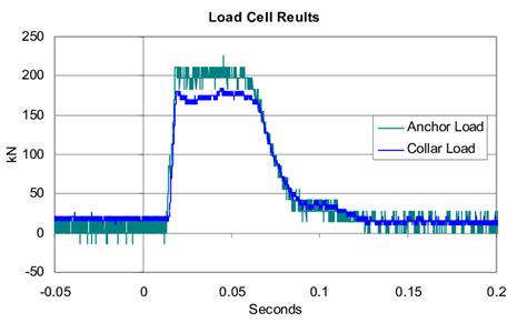 Load Cell Response To Dynamic Load Download Scientific Diagram