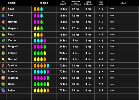 Leppa Berries Help General Discussion Pokemmo