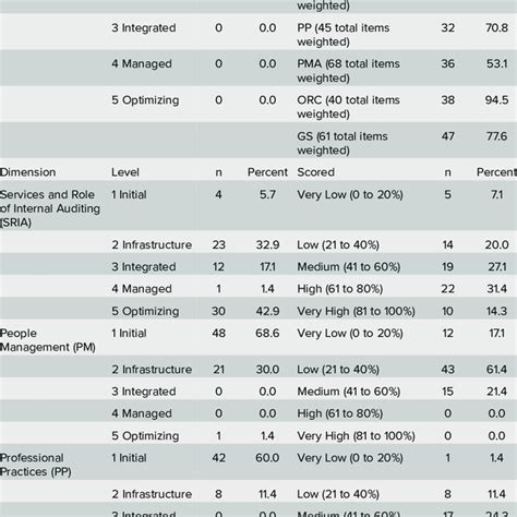 Internal Audit Capability Level And Percentages Of Key Process Areas