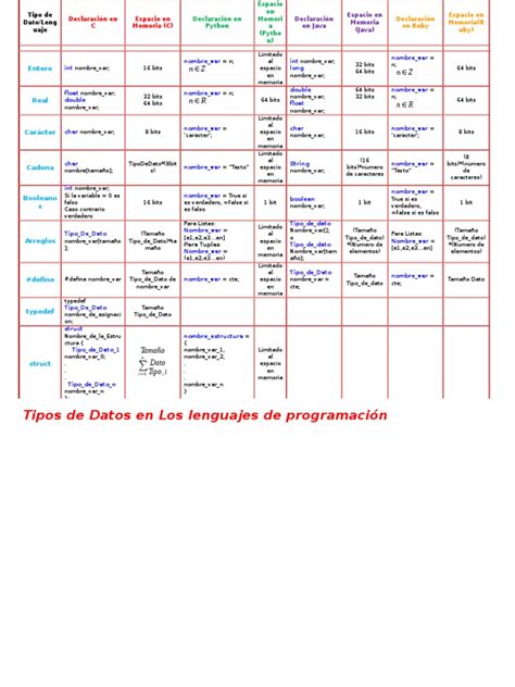 Tipos De Datos En Los Lenguajes De Programación Pdf Soporte Lenguaje De Programación