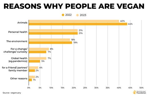 How Many Vegans Are In The World Global Vegan Trends 2024