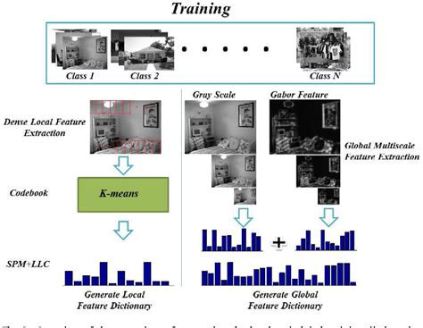 Figure 2 From Scene Classification Using Local And Global Features With