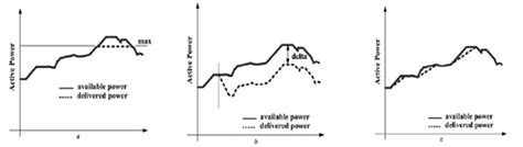Active Power Control Modes A Absolute Power Constraint B Delta