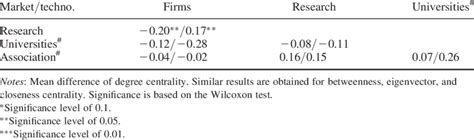 Space Differences In Network Position Download Table