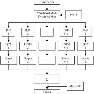 Filling The Gap Between GRACE And GRACE FO Data Using A Model Integrating Variational Mode