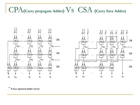 Ppt Carry Propagate Adder Powerpoint Presentation Free Download Id144495 Ppt Carry Propagate Adder Powerpoint Presentation Free Download Id144495