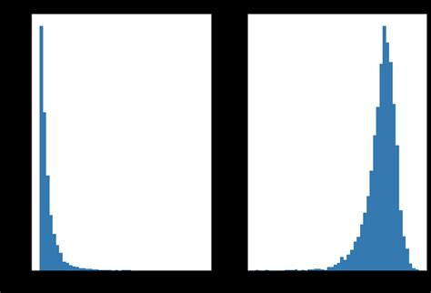 Output Latency Before And After Log Transformation Download