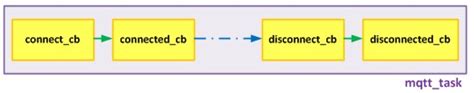 ESP MQTT And SSL Lucadentella It