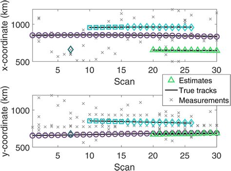Md‐glmb Filter With Joint Partition Estimates And Trajectories In The Download Scientific