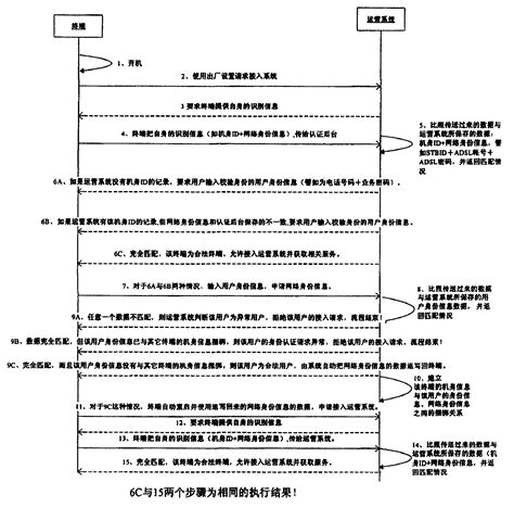 Method For Automatic Identifying And Configuring Terminal Eureka