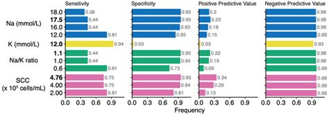 Sensitivity Specificity Positive Predictive Value And Negative