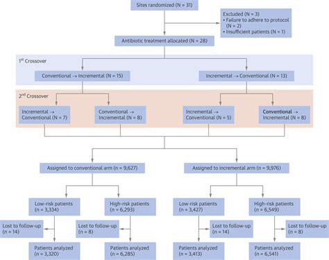 Prevention Of Arrhythmia Device Infection Trial The Padit Trial Jacc