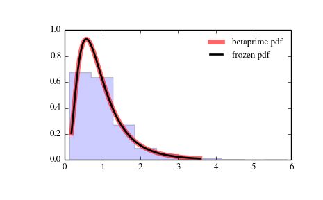 Scipy Stats Betaprime SciPy V Reference Guide