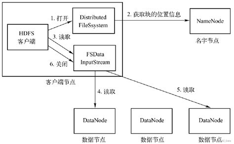1 Hdfs架构设计与工作原理hdfs设计思想 Csdn博客