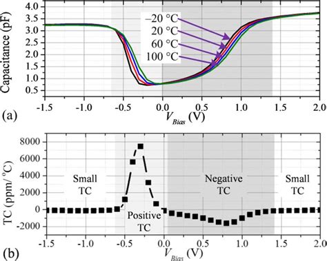 a simulated pmos varactor s capacitance under different bias voltages