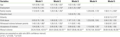 Multivariate Logistic Regression Analyses Of Factors Associated With Download Scientific