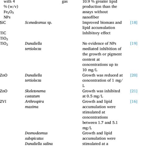 Effect Of Nanoparticles On Microalgae Growth Pan Polyacrylonitrile