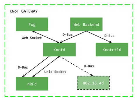Exposing A D Bus Interface In Linux — Part 1 By Rodrigo Perazzo Cesar Update Medium