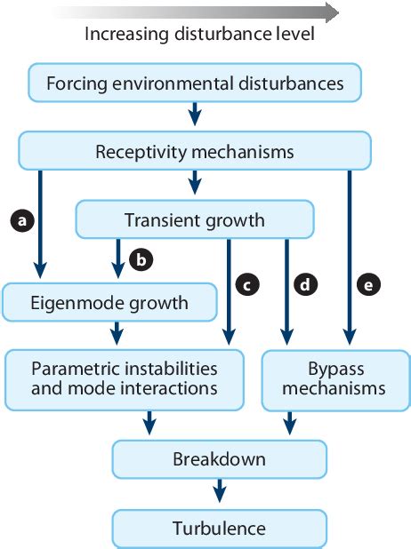 Figure 1 From Receptivity Of The Boundary Layer In Transonic Flow Past An Aircraft Wing