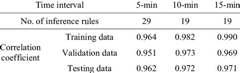 the number of inference rules of the adaptive neuro fuzzy inference