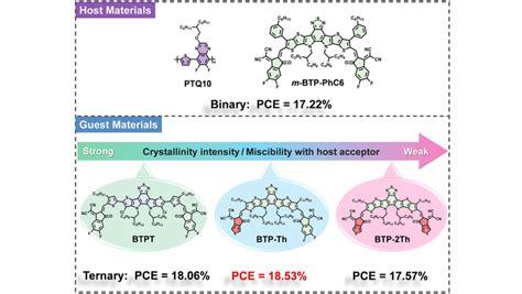 Angewandte Chemie On Twitter Morphology Optimization Of The Photoactive Layer Through