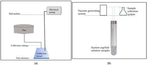 📢 Reviewpaper Of Water Lysimeter Sampling System For Optimal