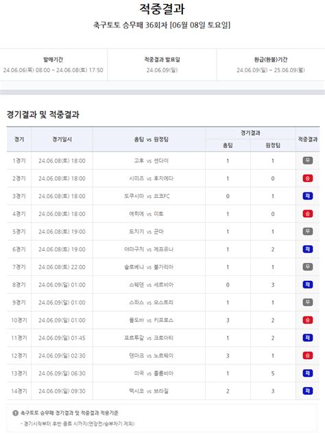 1등 적중금 다음 회차로 이월” 축구토토 승무패 36회차 적중결과 발표 스포츠 월드