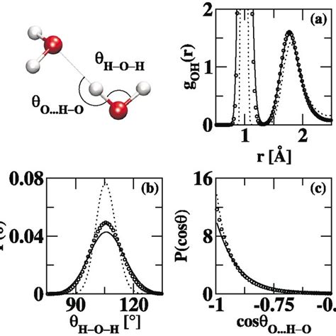 Color Online Radial Distribution Functions For O H Atom Pairs [panel Download Scientific