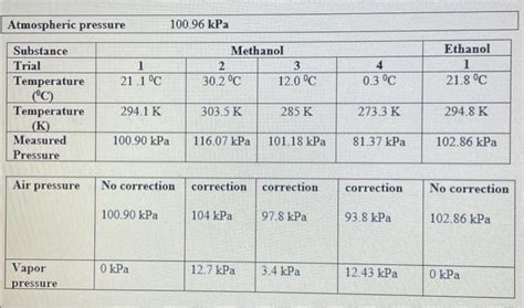 Solved Plot The Graph Of Ln P Vs 1 T And Use The Slope Value