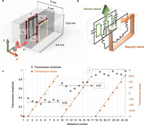Design Of Huygens Metasurface Processor A Geometric Structure Of The