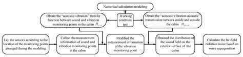 Applied Sciences Free Full Text Underwater Radiated Noise Prediction Method Of Cabin