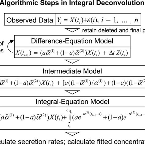three step deconvolution procedurebased equation system appendixes a