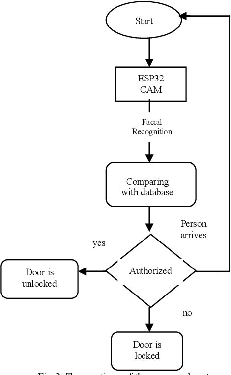 Figure 2 From Intelligent Secure Smart Locking System Using Face
