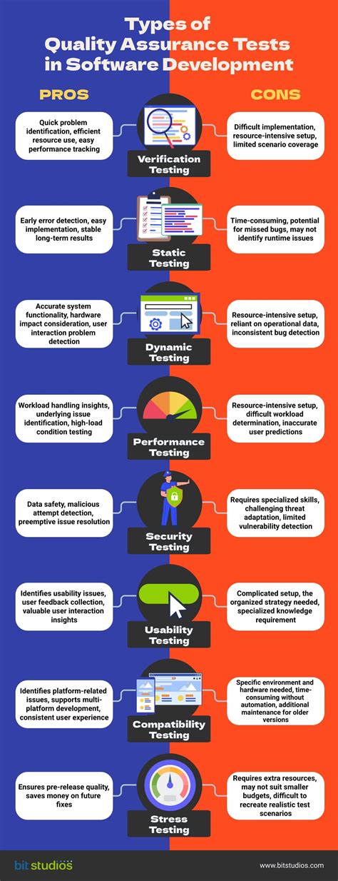 Quality Assurance In Software Development Bit Studios