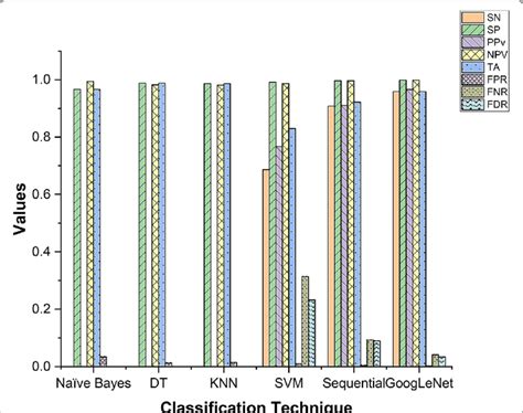 Comparison With Classical Machine Learning Techniques Download Scientific Diagram